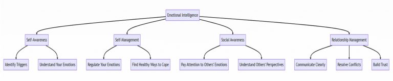 7 Tips For Improving Emotional Intelligence (EQ) - New Trader U