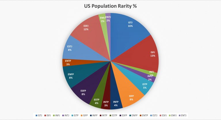 How Rare Is Your Myers-Briggs Personality Type? - New Trader U