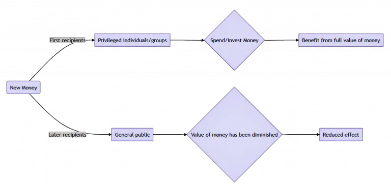What is the Cantillon Effect? Why It’s So Important in 2023 - New Trader U