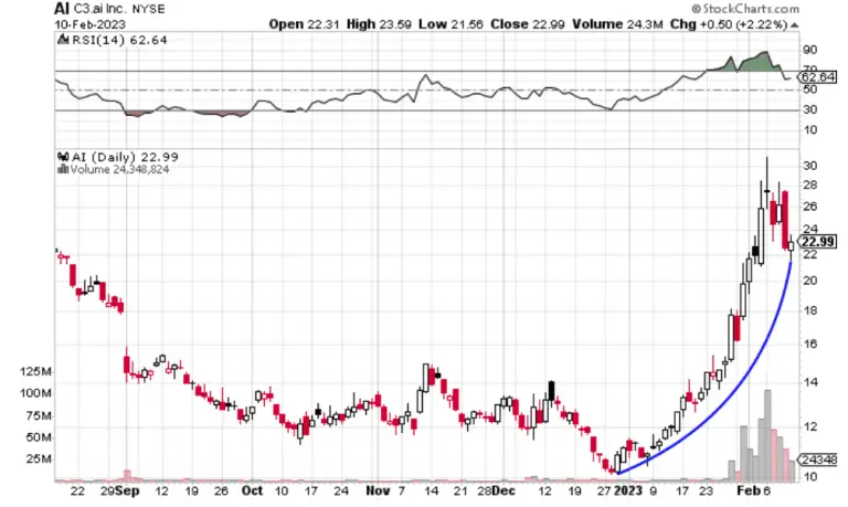 Parabolic Definition: What Does It Mean When Something Goes Parabolic ...