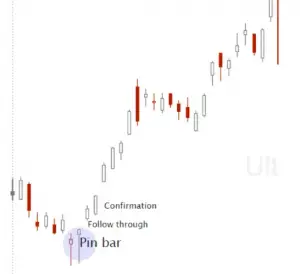 What is a Pin Bar Candlestick Pattern? - New Trader U