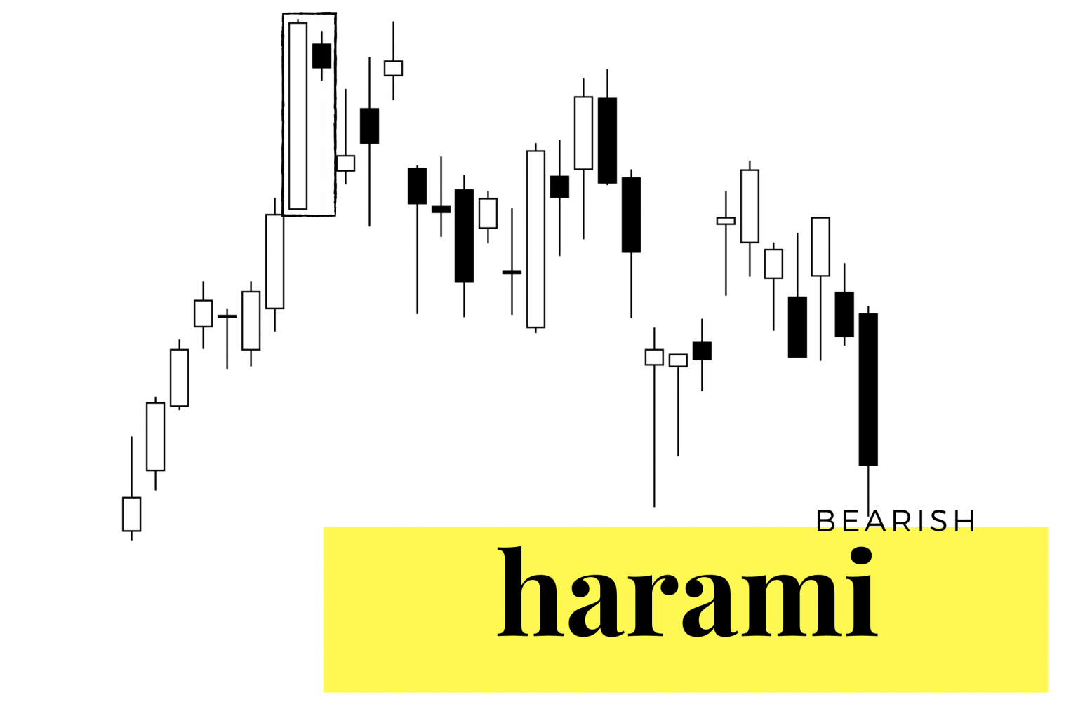 Bullish and Bearish Harami: Definitions and Trading Strategies - New ...